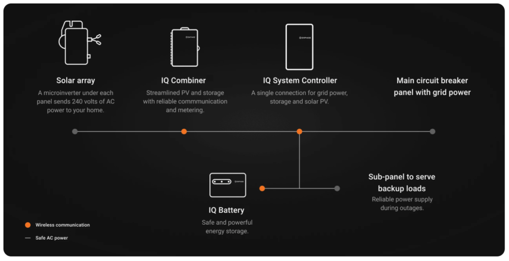 Enphase 5P Battery | Residential Battery Storage